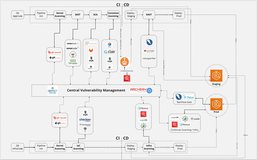 Devsecops Framework Securing Pipelines Shift Left And Shift 2388