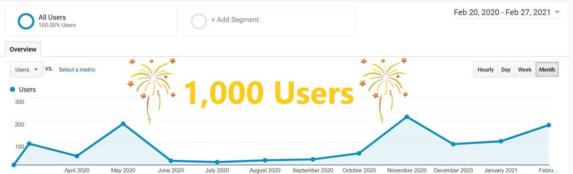 1,000 Blog Users 🎉 | Blogs Blogs Blogs
