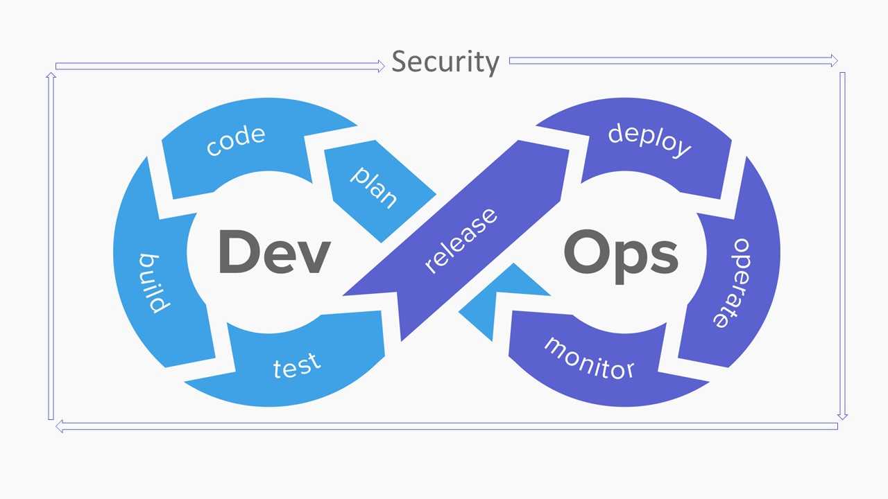 You've heard of DevOps, but what is DevSecOps? | Blogs Blogs Blogs